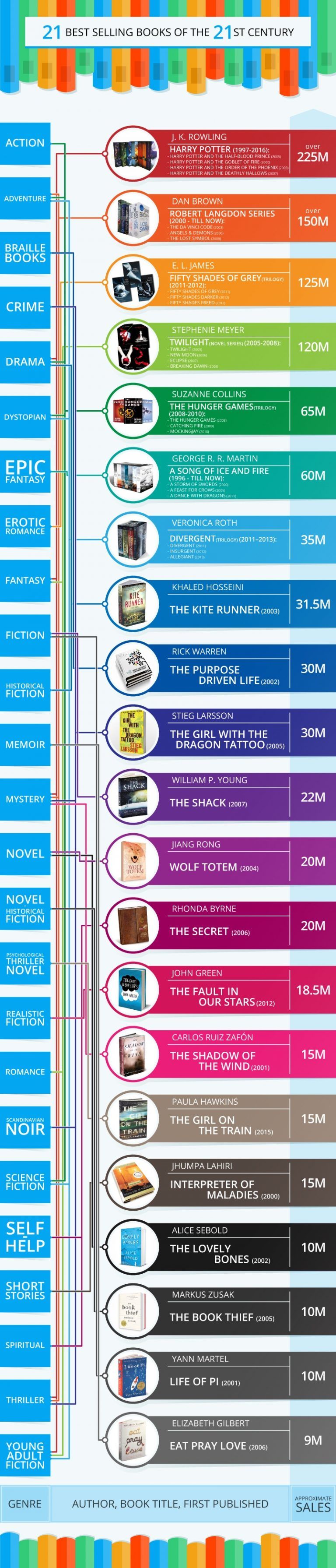 21 Best Selling Books of the 21st Century Infographic - e-Learning ...