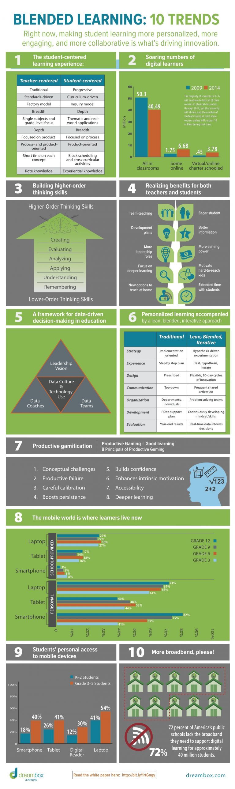 10 Blended Learning Trends Infographic - e-Learning Infographics 10 Blended Learning Trends Infographic - e-Learning Infographics