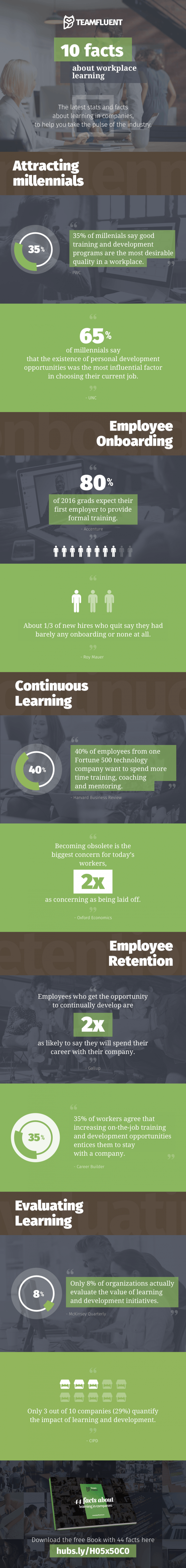 10 Interesting Workplace Learning Facts Infographic - e-Learning ...