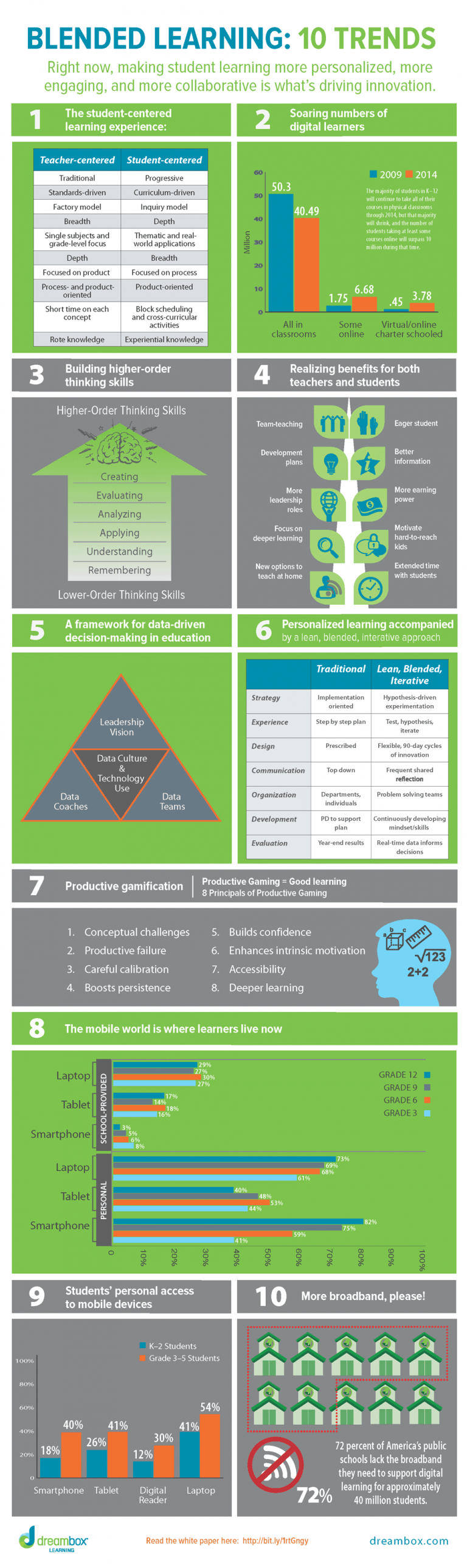 Blended Learning Infographic: 10 Trends - e-Learning Infographics