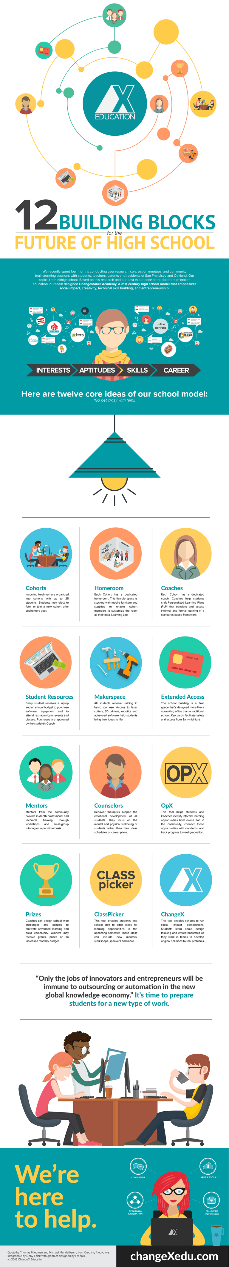 12 Building Blocks for the Future of High School Infographic - e ...