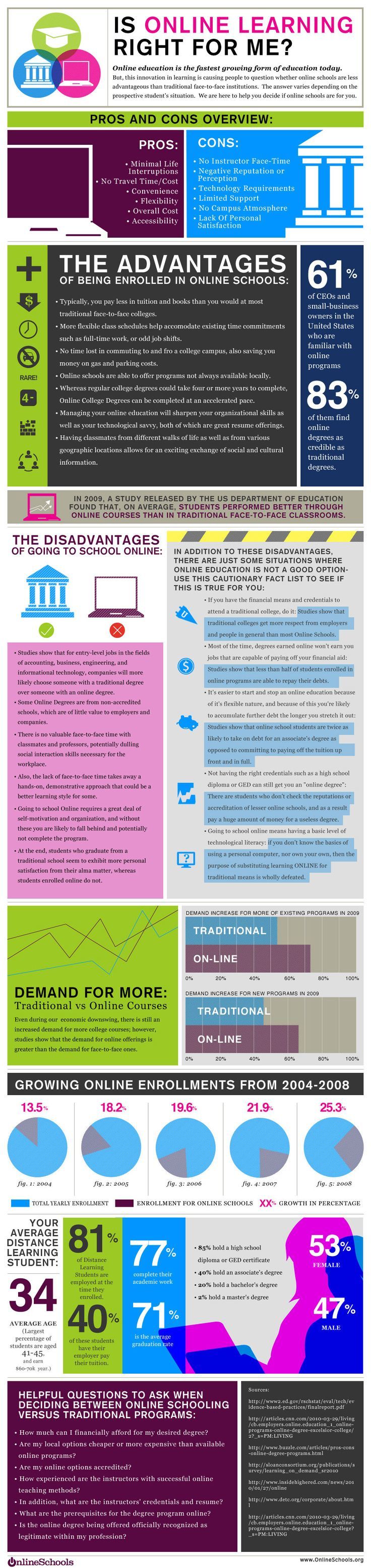 Is Online Learning Right For Me? - e-Learning Infographics