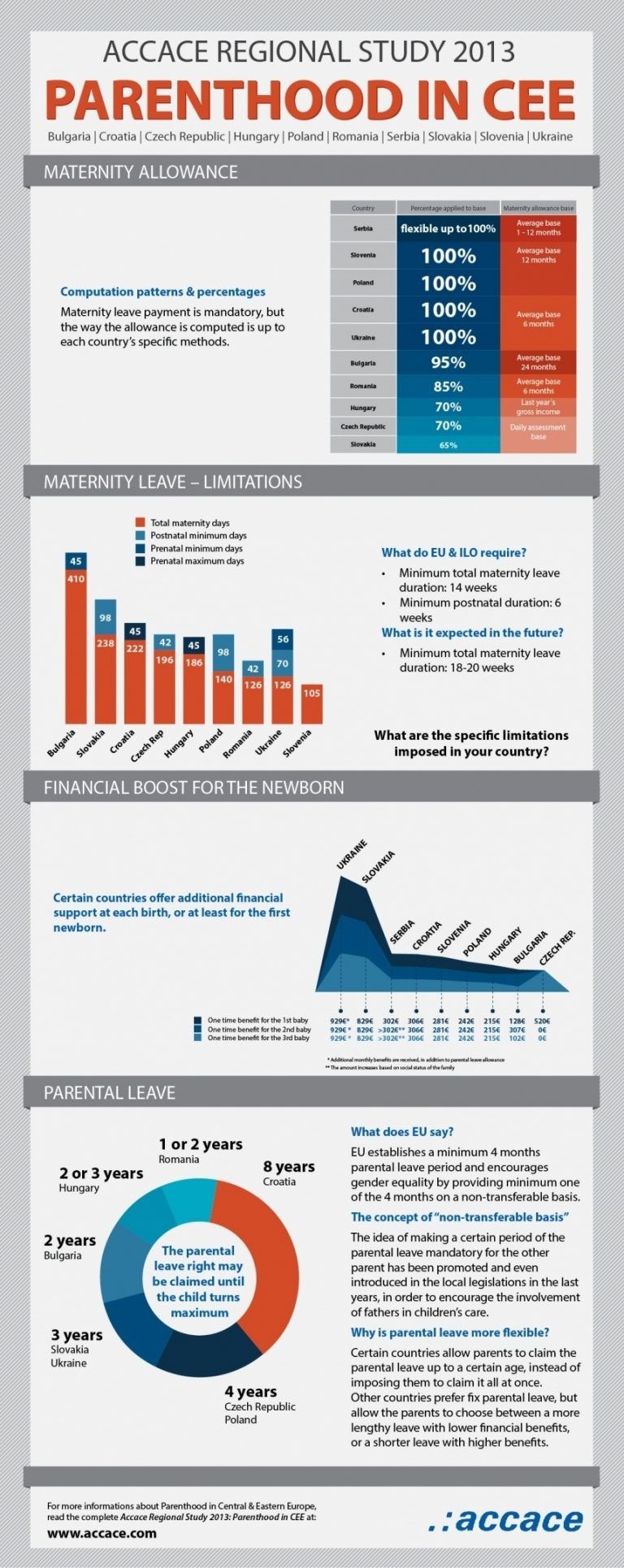 Central and Eastern Europe Parenthood Infographic - e-Learning Infographics