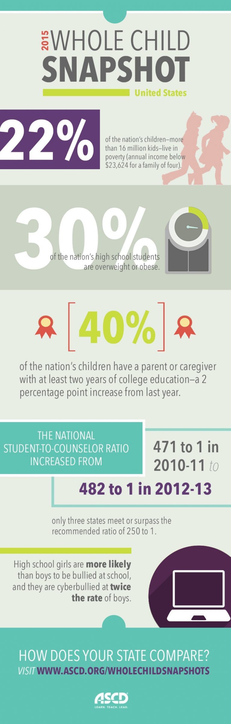 2015 Whole Child Snapshots Infographic - e-Learning Infographics