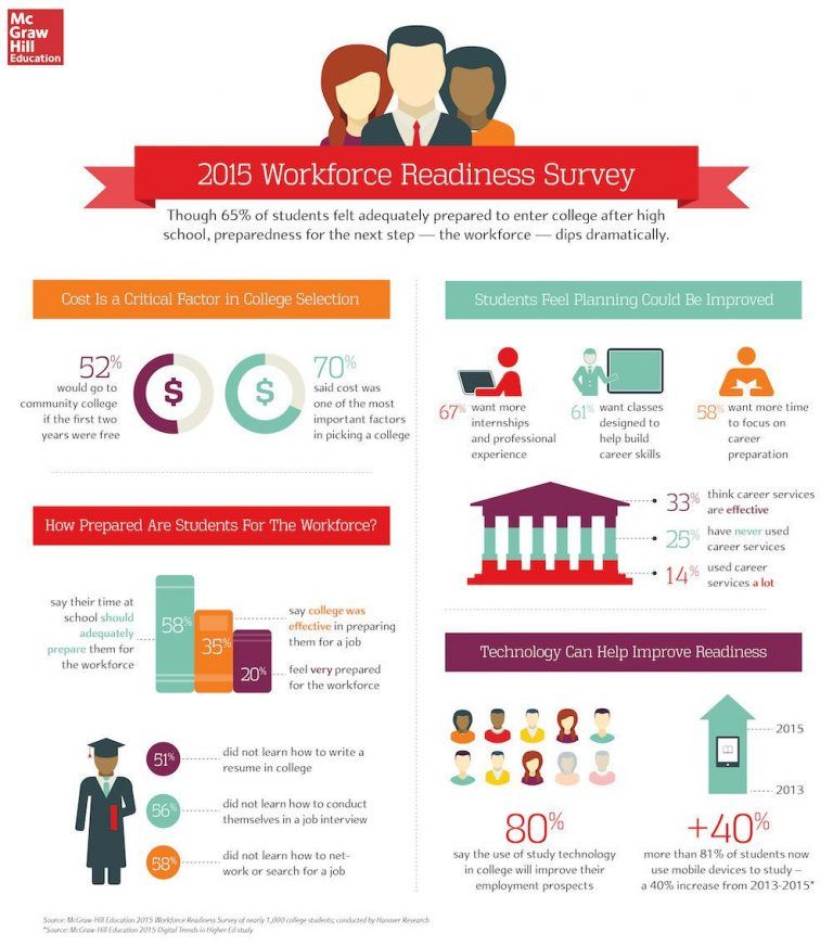 2015 Workforce Readiness Infographic E Learning Infographics 2015 Workforce Readiness Infographic E Learning Infographics