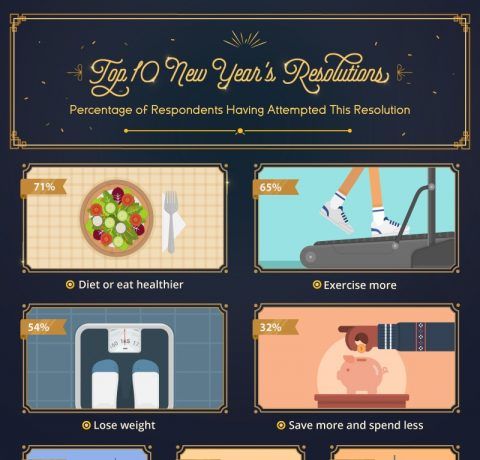 2017’s Top New Year’s Resolutions Infographic - e-Learning Infographics