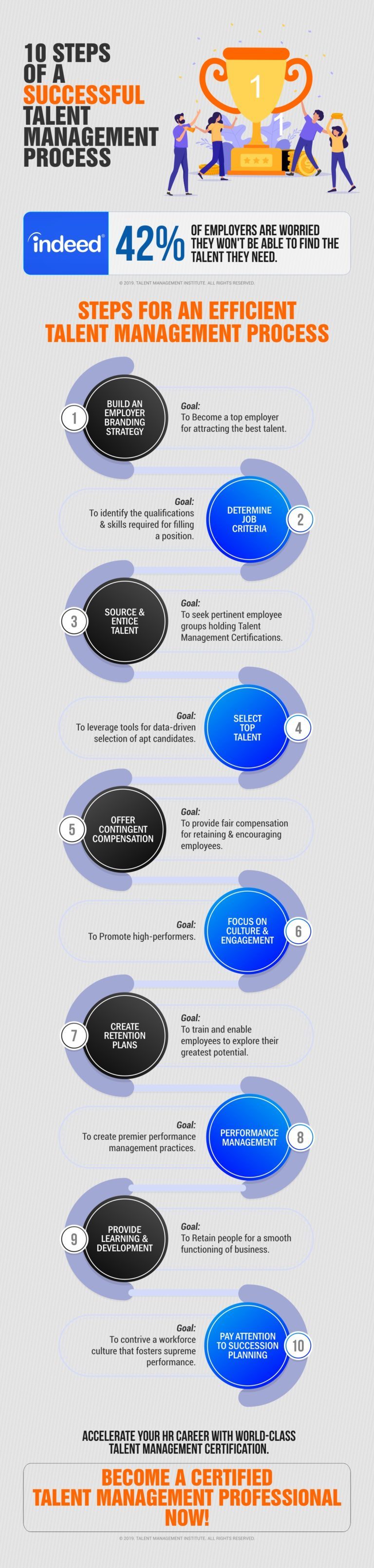 10 Steps Of A Successful Talent Management Process | Infographic - e ...