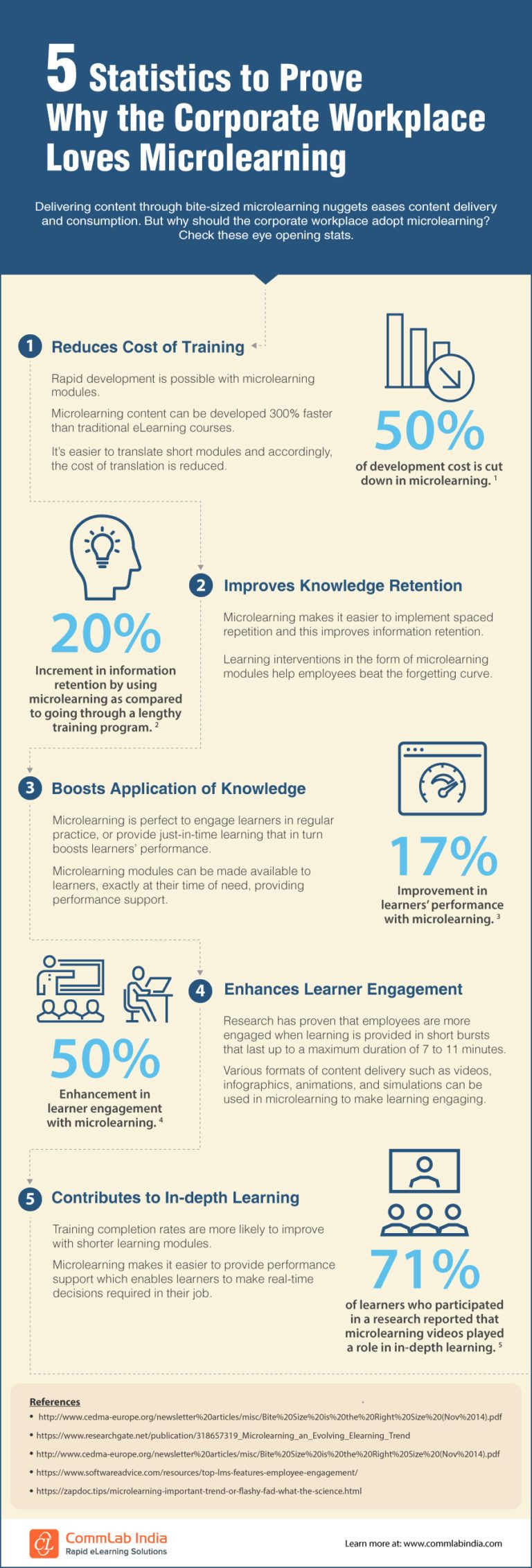 5 Statistics To Prove Why The Corporate Workplace Loves Microlearning ...