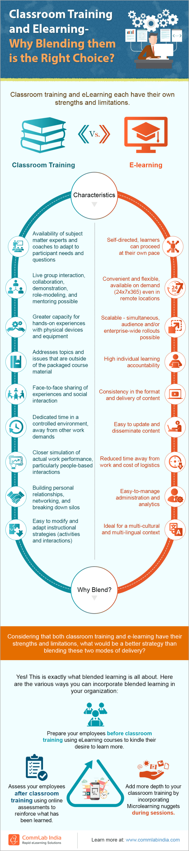 Classroom Training And eLearning: Why Blending Them Is The Right Choice - e-Learning Infographics