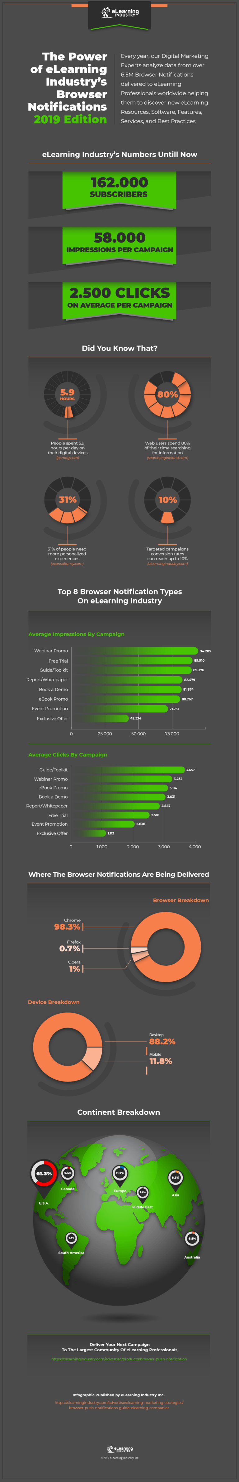 The Power of eLearning Industry's Browser Notifications Infographic ...