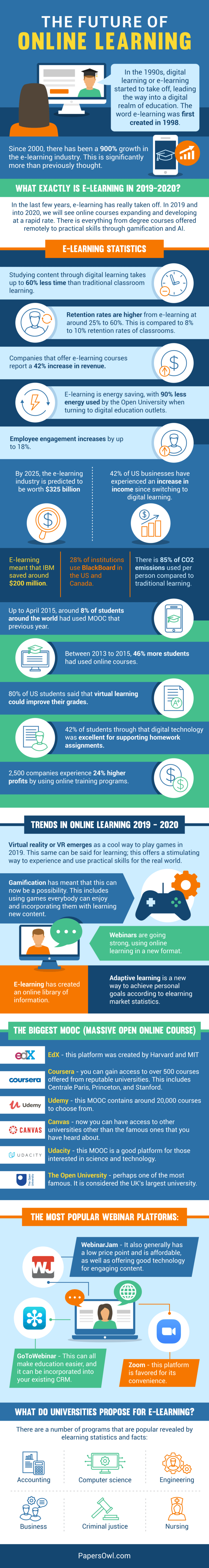The Future Of Online Education - e-Learning Infographics