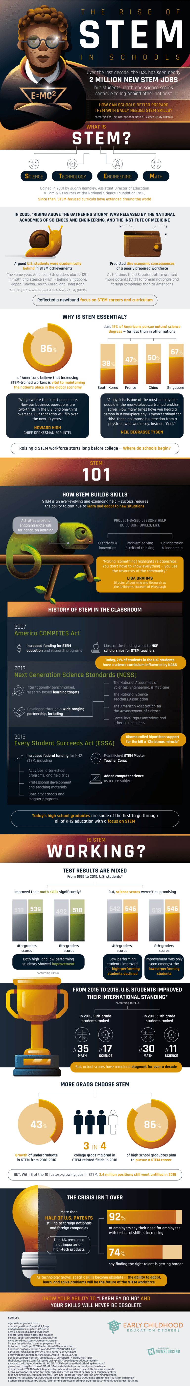 The Rise Of STEM In Schools: Is It Working? - e-Learning Infographics