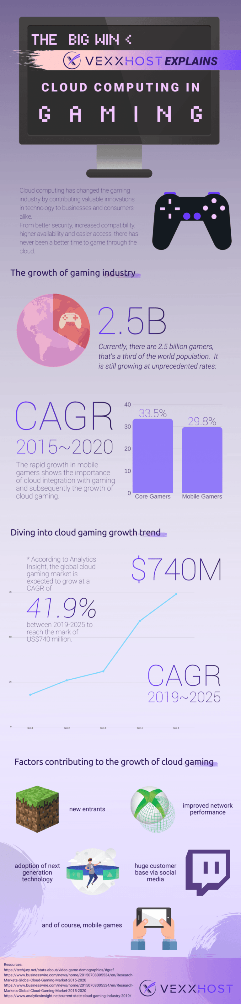 Cloud Computing In The Gaming Industry - e-Learning Infographics
