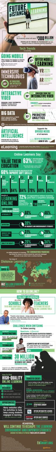 The Future Of Distance Learning - e-Learning Infographics