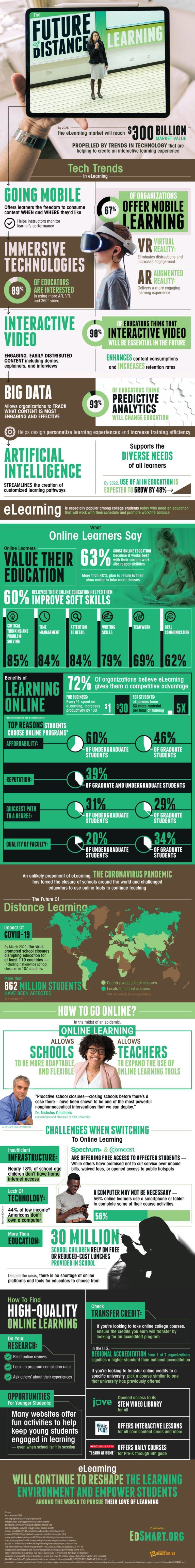 The Future Of Distance Learning - e-Learning Infographics