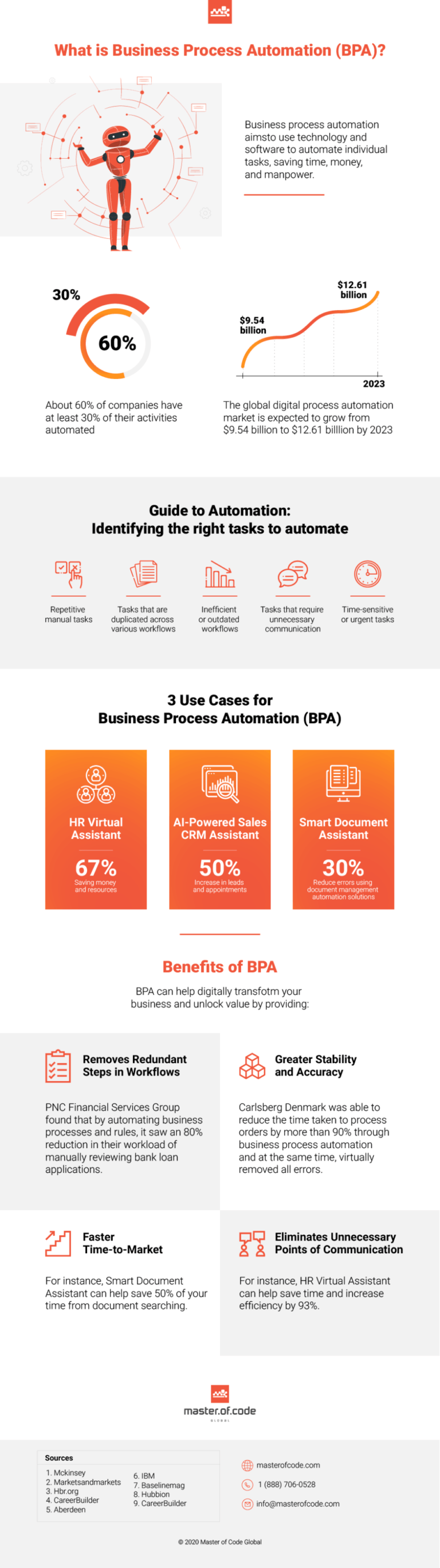 What Is Business Process Automation (BPA) - e-Learning Infographics