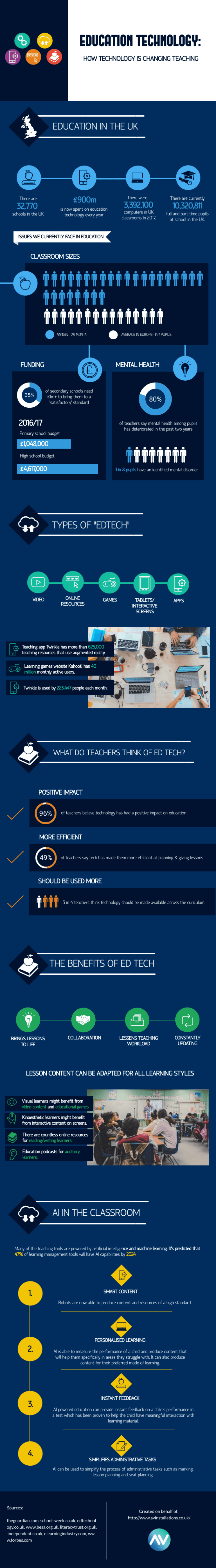 Technology In Education - e-Learning Infographics