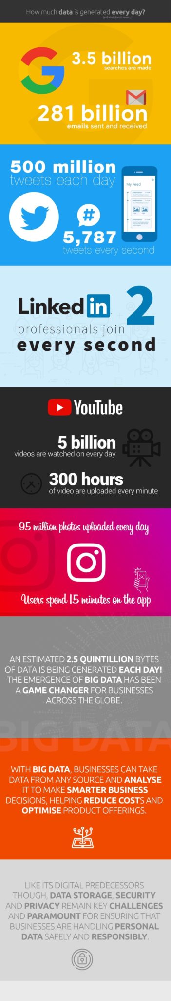 How Much Data Is Generated Every Day? - e-Learning Infographics