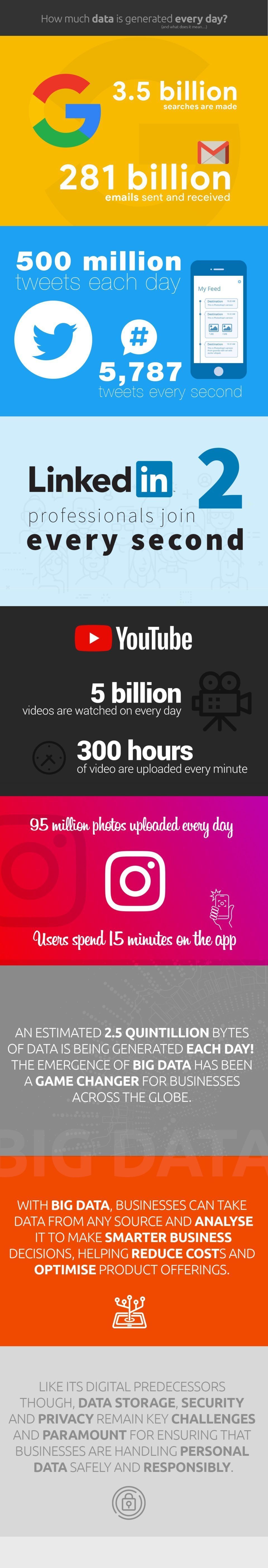 How Much Data Is Generated Every Day E Learning Infographics