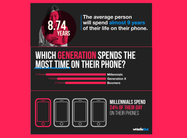 Who Spends The Most Time On Their Phone? - e-Learning Infographics