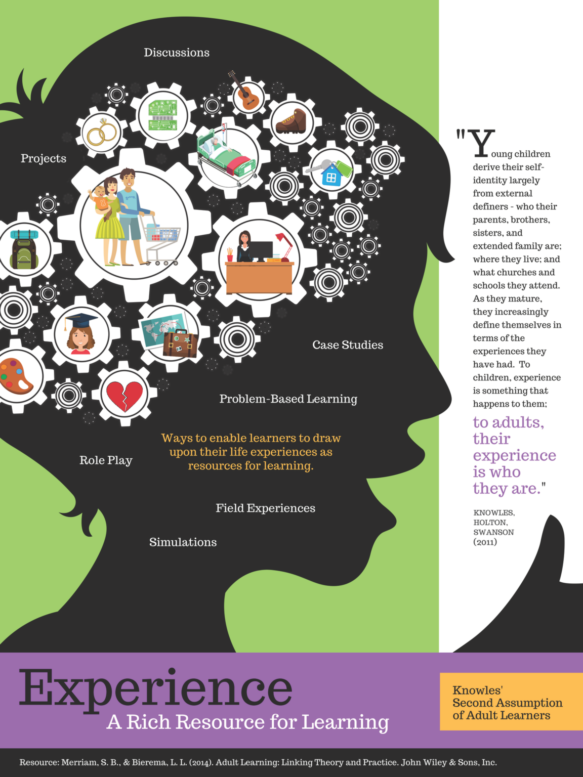 Experience Knowles Second Assumption Of Adult Learning E Learning