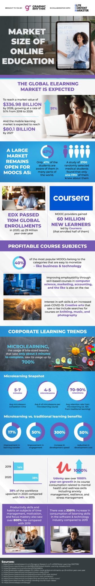 Online Education Statistics 2021 - e-Learning Infographics