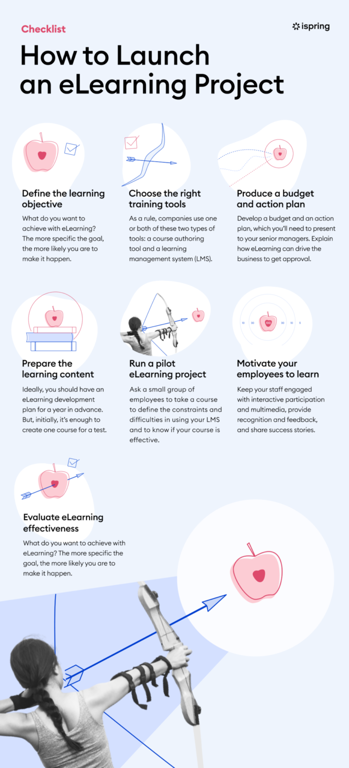 How to Launch an eLearning Project - e-Learning Infographics