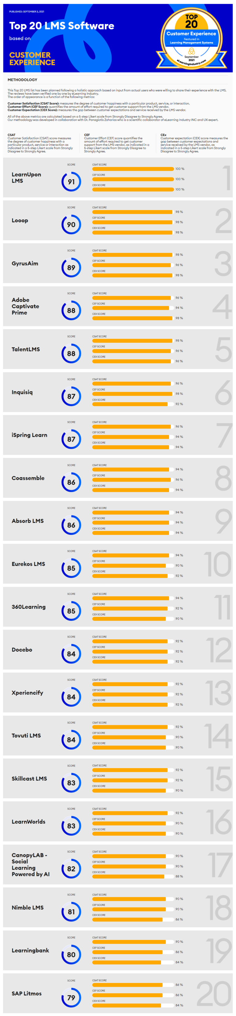 Best Customer Experience LMS - e-Learning Infographics