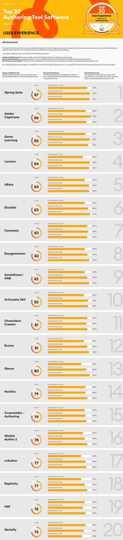 The Top 20 Authoring Tool Software Based On User Experience