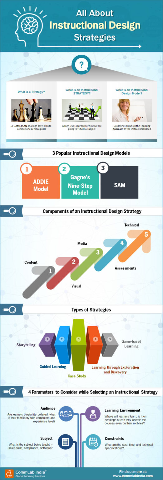 All About Instructional Design Strategies - e-Learning Infographics All About Instructional Design Strategies - e-Learning Infographics