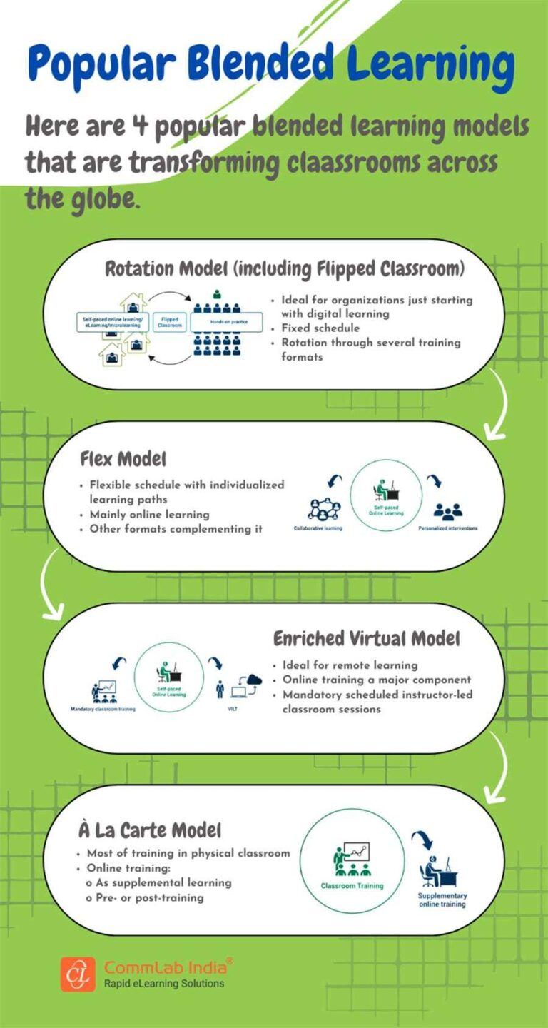 4 Popular Blended Learning Models You Can’t Miss - e-Learning Infographics
