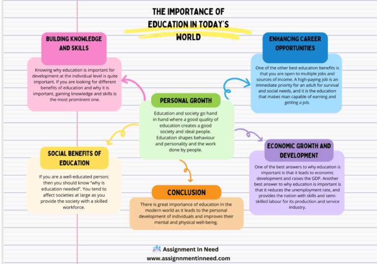 The Importance Of Education In Today's World - e-Learning Infographics