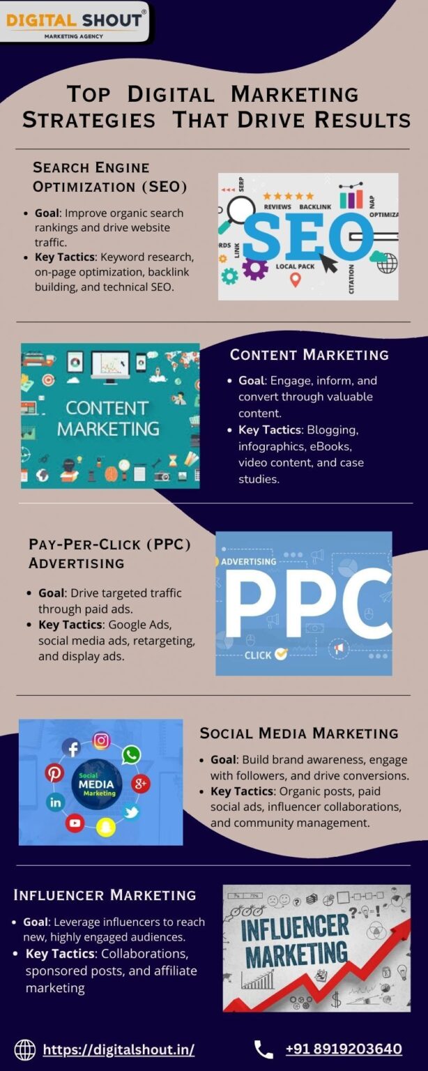 Top Digital Marketing Strategies That Drive Results - e-Learning ...