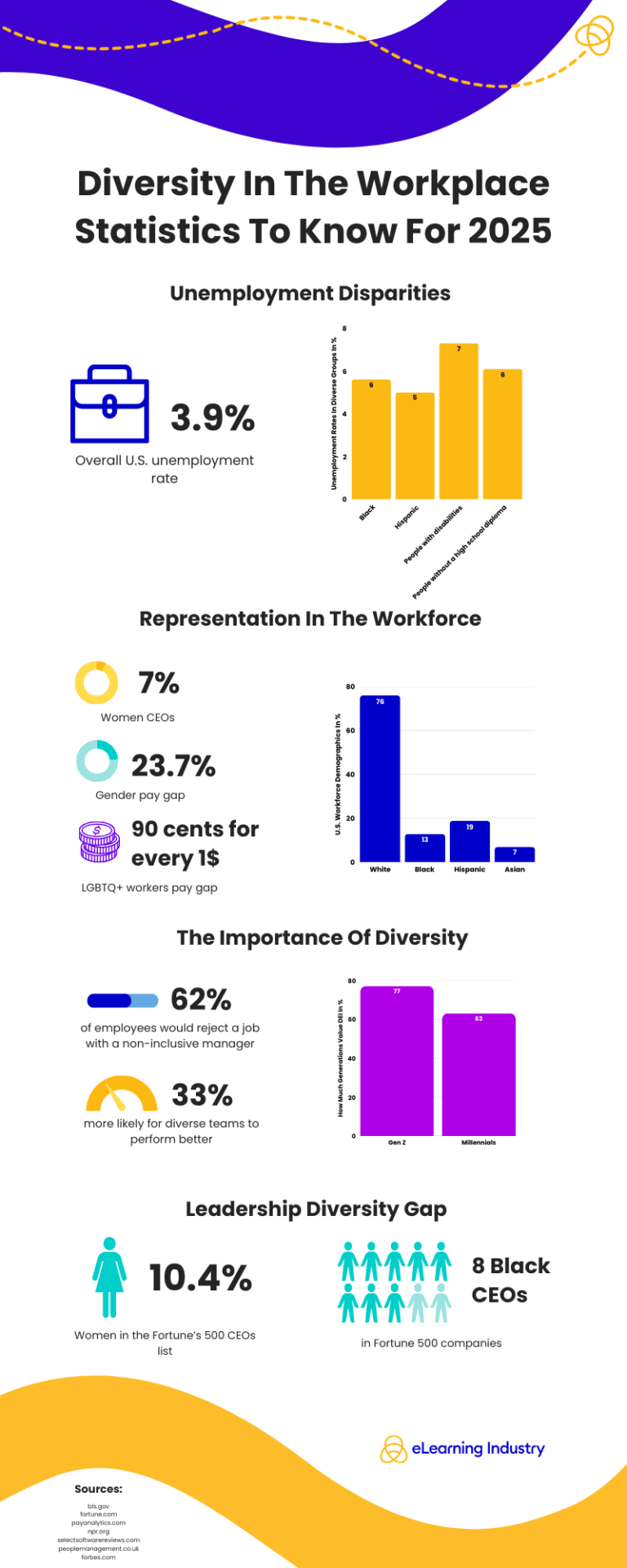 Diversity In The Workplace Statistics To Know For 2025 - e-Learning Infographics