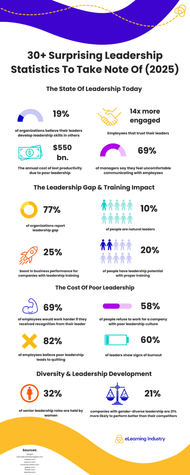 Surprising Leadership Statistics To Take Note Of (2025) - e-Learning ...