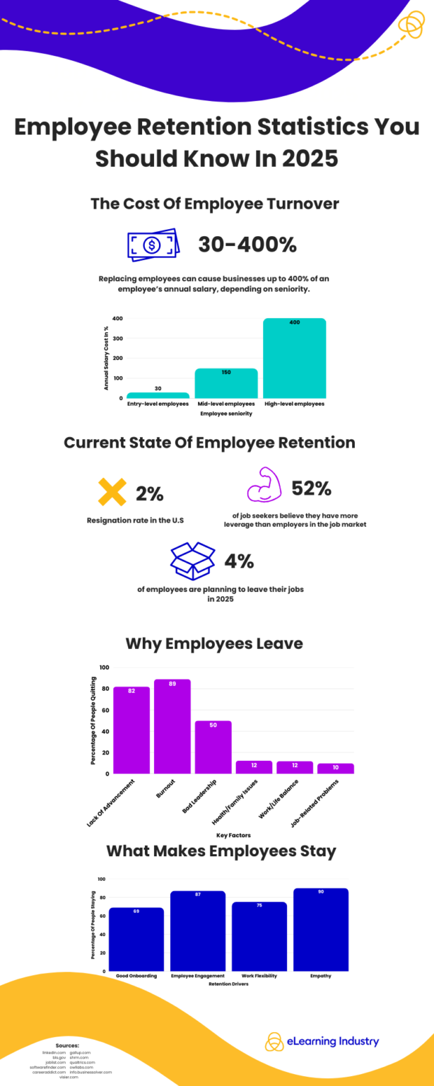 Employee Retention Statistics You Should Know In 2025 - e-Learning ...