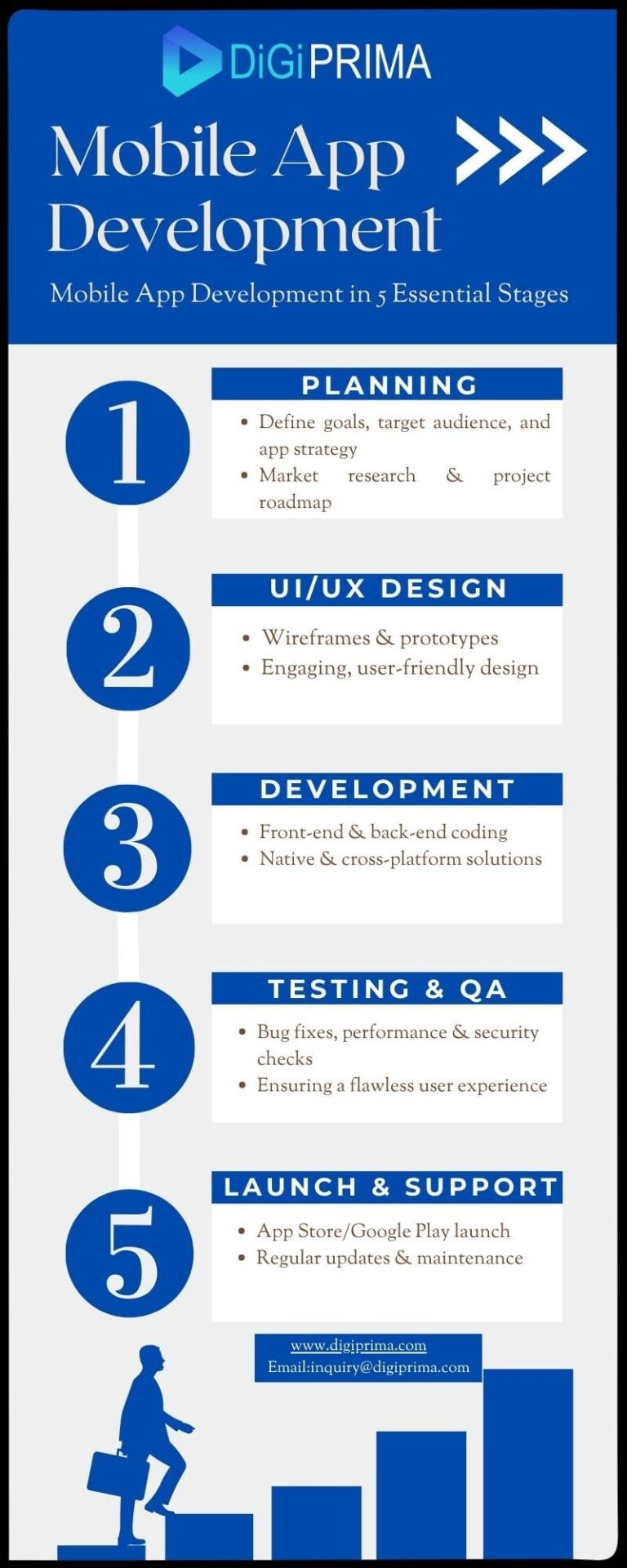 5 Stages Of Mobile App Development - e-Learning Infographics