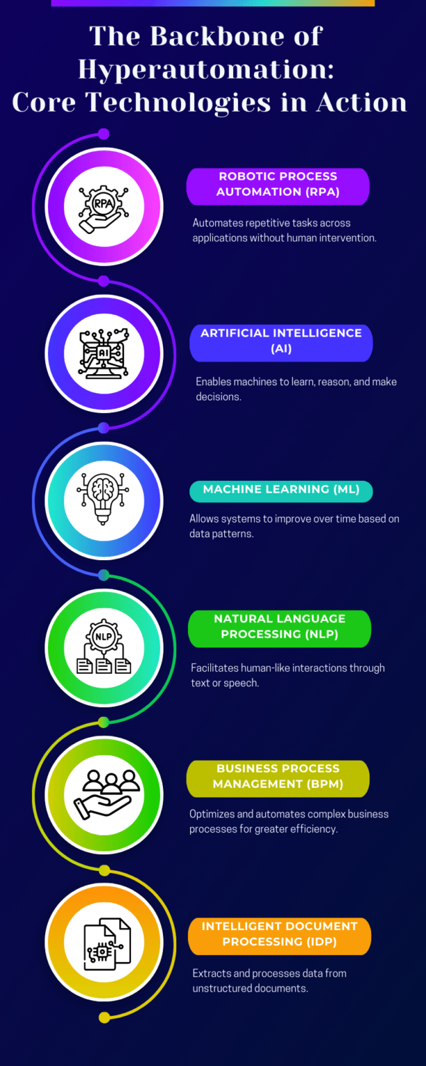Automation Evolved: Core Technologies Driving The Future - e-Learning ...