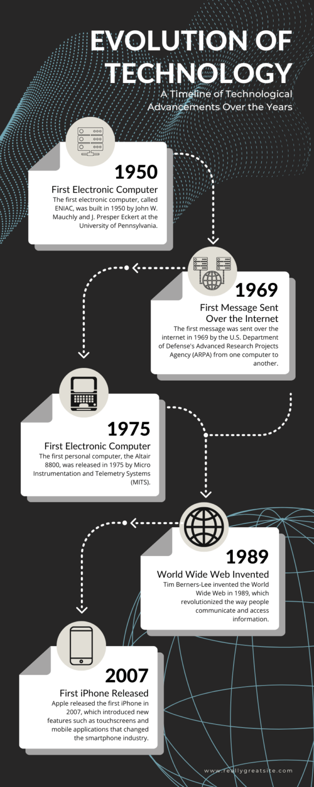 The Evolution Of Technology - e-Learning Infographics