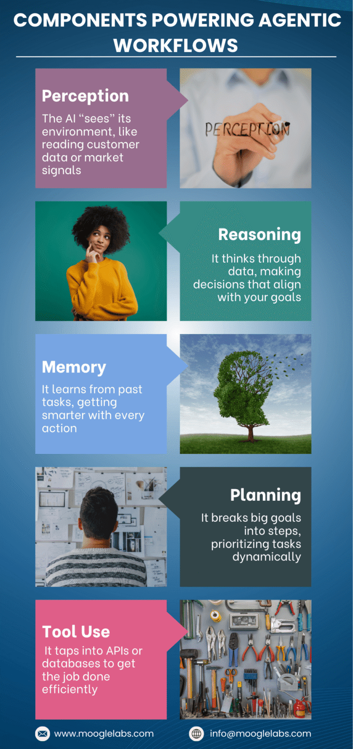 Inside The Mind Of An AI Agent: 5 Core Functions Explained - e-Learning Infographics
