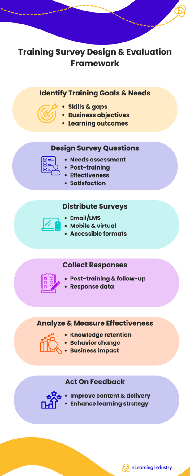 How To Design A Training Survey - e-Learning Infographics