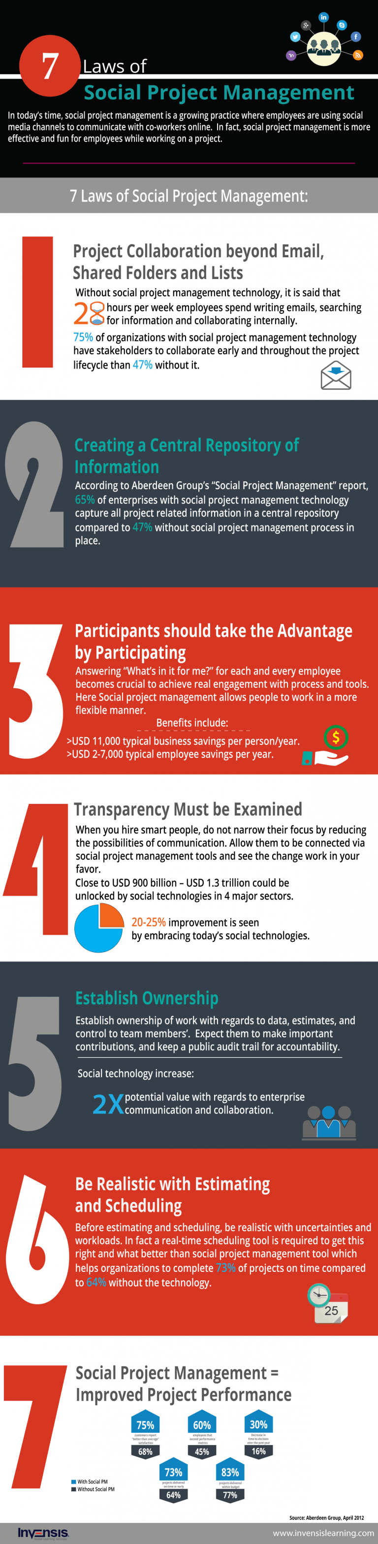 7 Laws of Social Project Management and its Benefits Infographic - e ...
