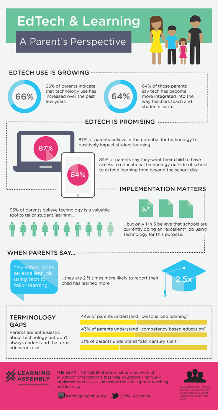 A Parent’s Perspective on EdTech and Learning Infographic - e-Learning ...