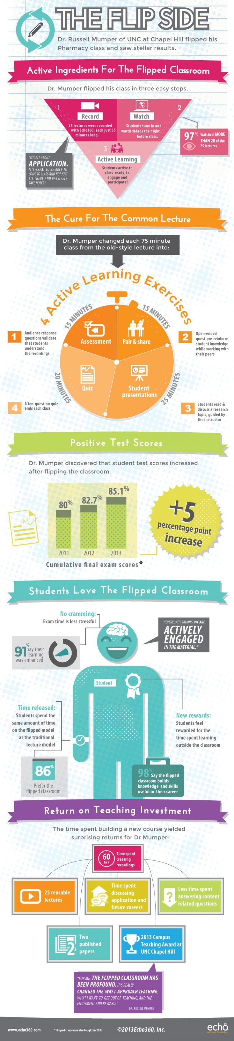Active Ingredients For The Flipped Classroom Infographic - e-Learning ...
