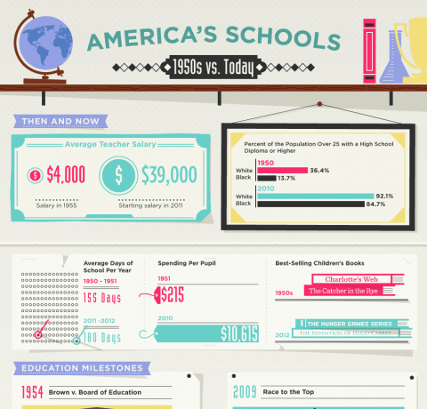 America’s Schools Infographic: 1950s vs. Today - e-Learning Infographics