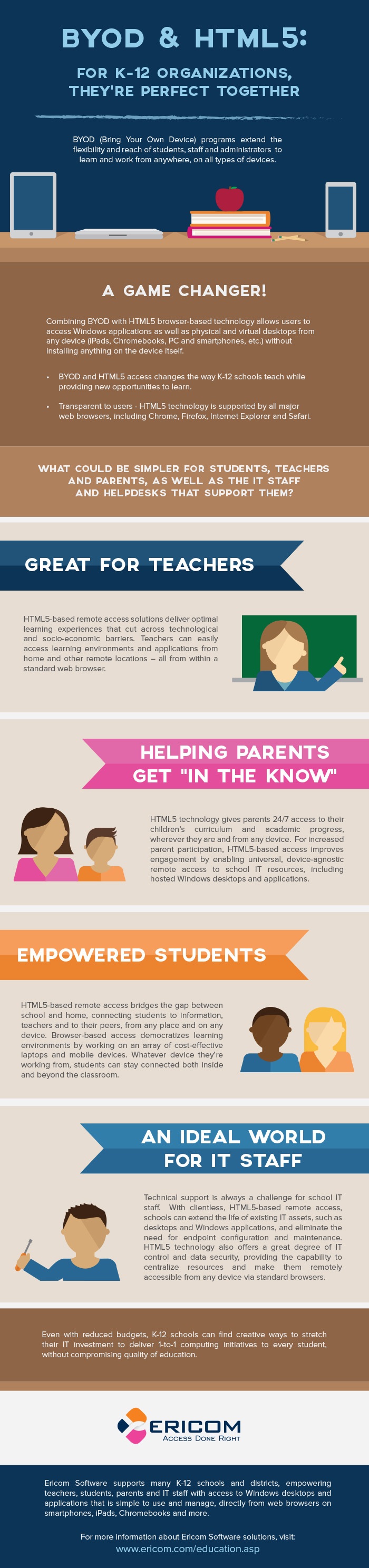 BYOD & HTML5 For K–12 Infographic - e-Learning Infographics