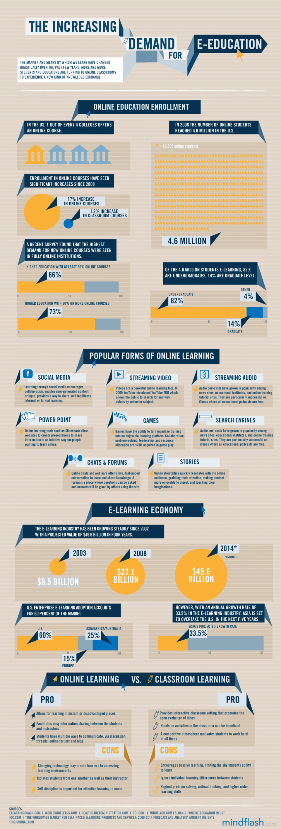 Behind the Boom in eLearning Infographic - e-Learning Infographics