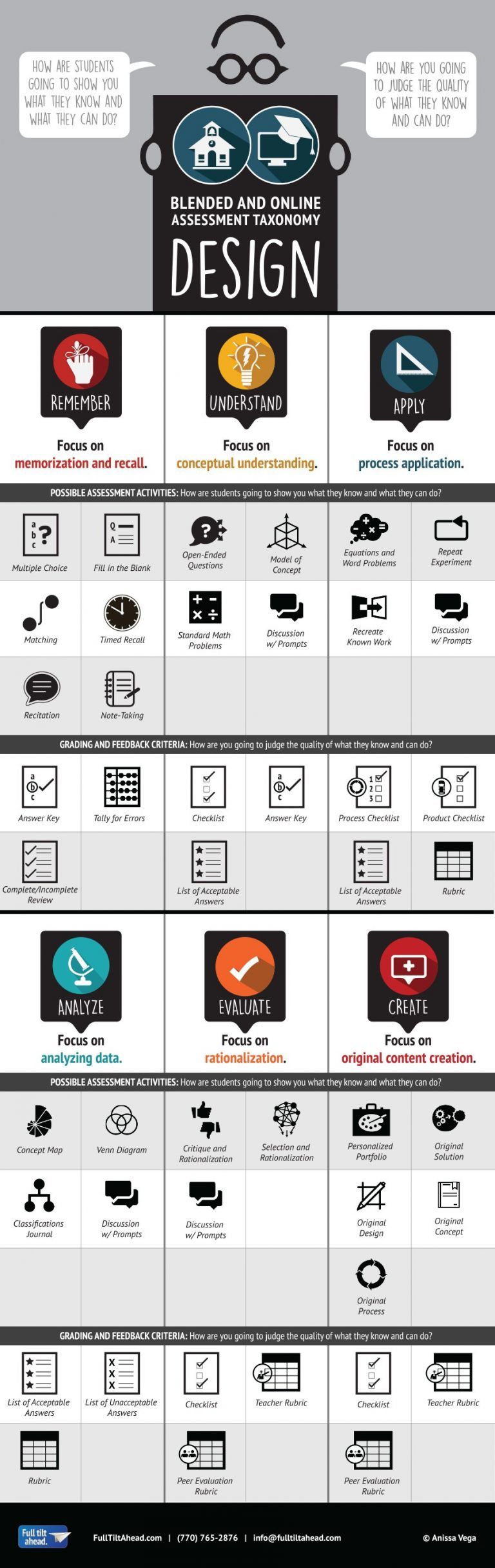 Blended and Online Assessment Taxonomy Infographic - e-Learning ...
