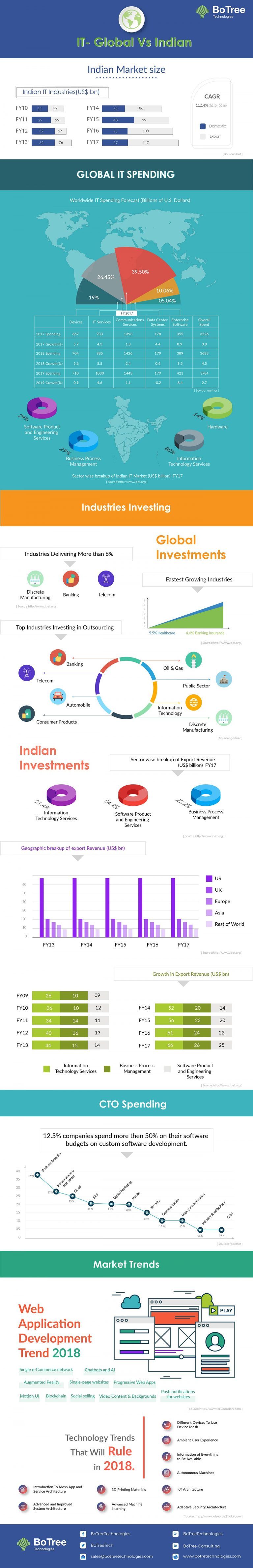 IT Industry – Global Vs Indian Infographic - e-Learning Infographics