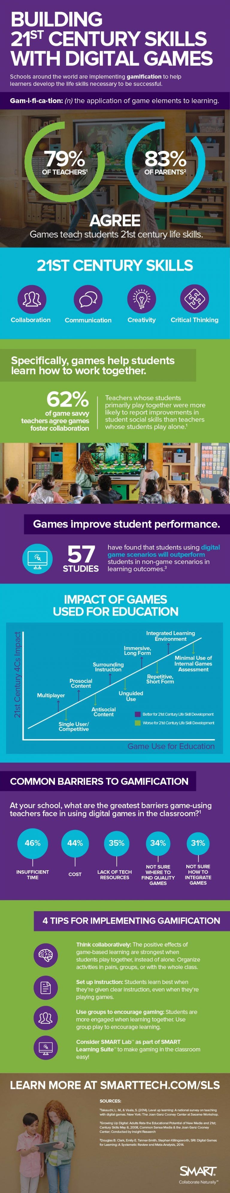 Building 21st Century Skills with Digital Games Infographic - e ...
